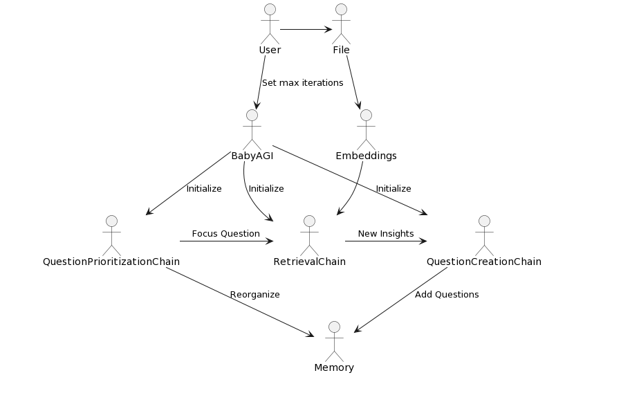 Leveraging BabyAGI for File Analysis and Question Answering | by ...
