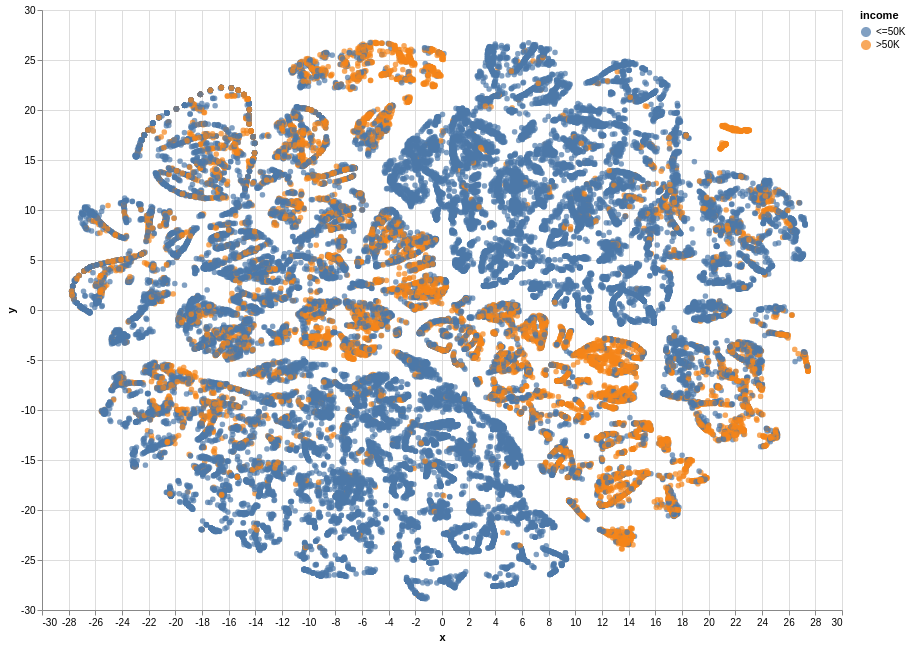 Exploratory Visualization for Data with Categorical Variables | by ...