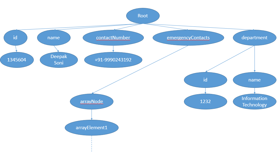 JSON | Realizing it as n-ary tree | by Deepak Soni | Medium