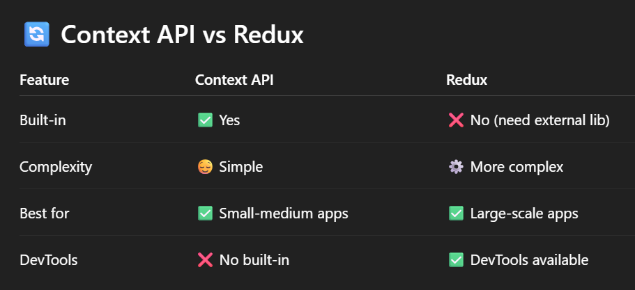 🔍 What is Context API?. The React Context API allows you to… | by ...