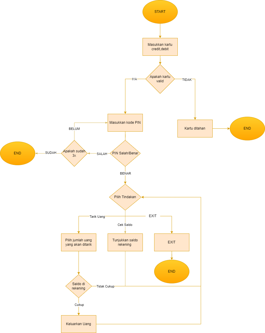 FLOWCHART ATM. Gambar diatas merupakan flowchart cara… | by Mahardika Wisnu Aji | Medium