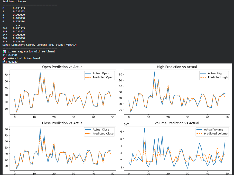 AI + ML Fusion: Building a Multi-Output Stock Predictor with Sentiment ...