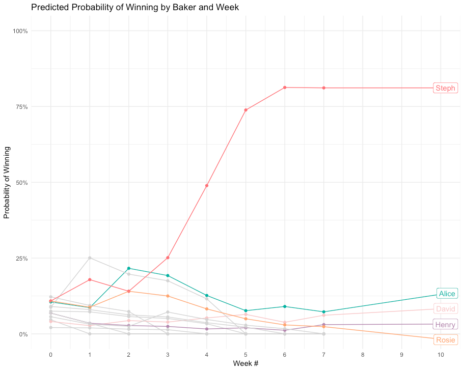 Analyzing the Great British Bake Off (Part 2) | by Nick Ahamed | Medium