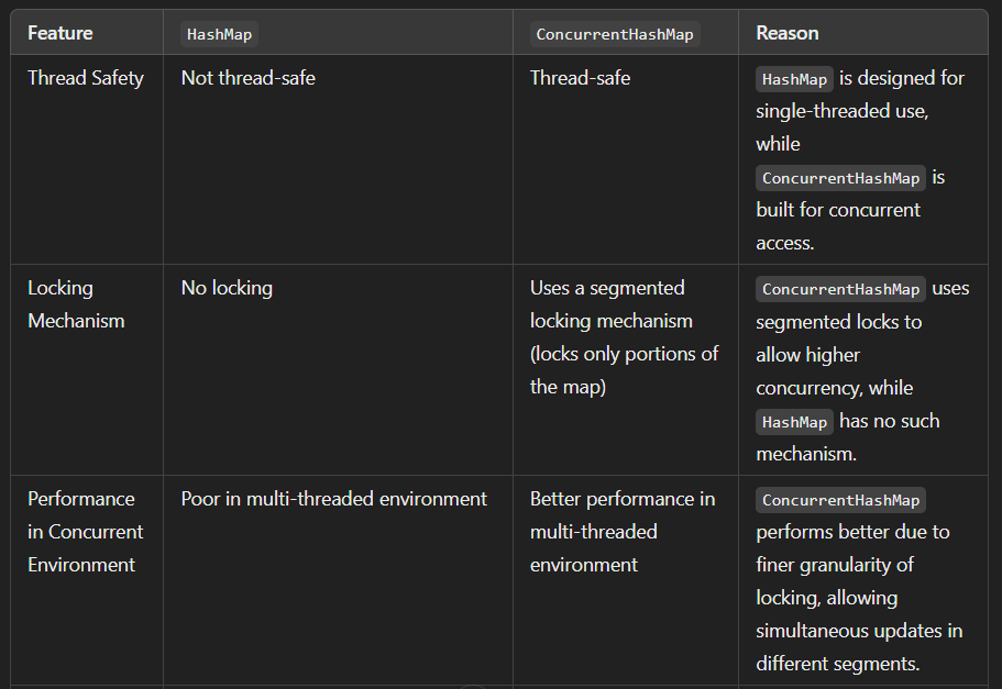 Concurrent Collection In Java Traditional Collection Objects Such As By Rohit Raghunath 2871