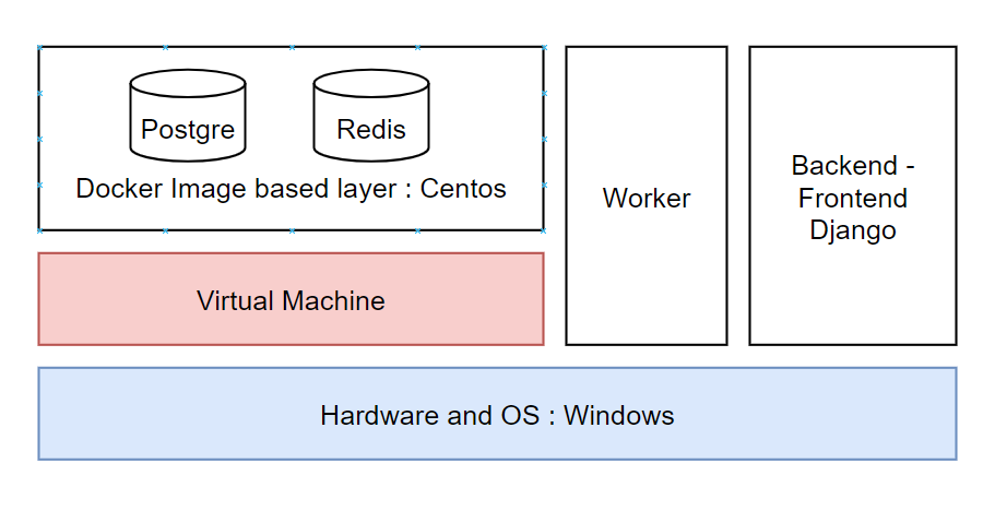How to build your own Machine Learning Platform [Part 1-Design] | by ...