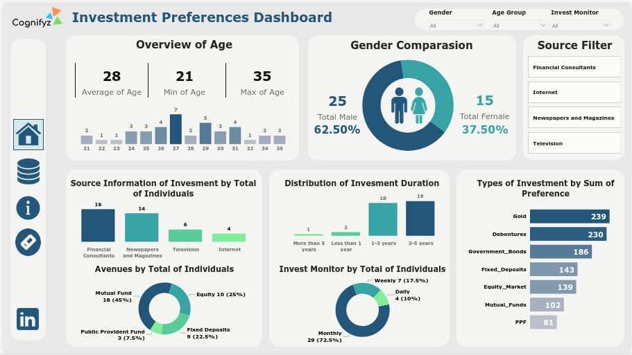 Unveiling the Investment Preferences Dashboard: A Power BI Journey | by Gustiyan Islahuzaman ...