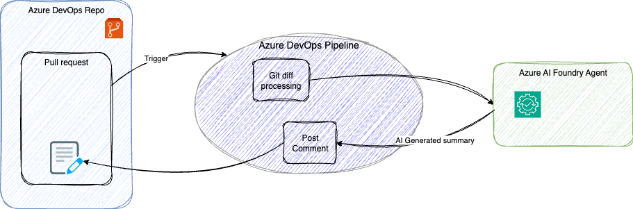 Use AI to review Pull Requests in Azure DevOps | by andrew clure | Medium