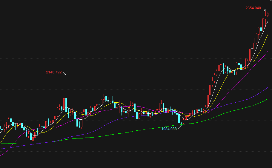 (Apr 9th) Still Strong, XAUT Remains Predominantly Bullish on Pullbacks ...