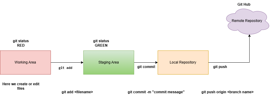 Git Architecture: How Git Tracks and Manages Your Code | by VENKAT ...