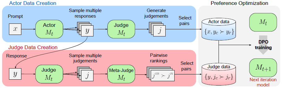 Meta-Rewarding LMs: Self-Improving Alignment with LLM-as-a-Meta-Judge ...