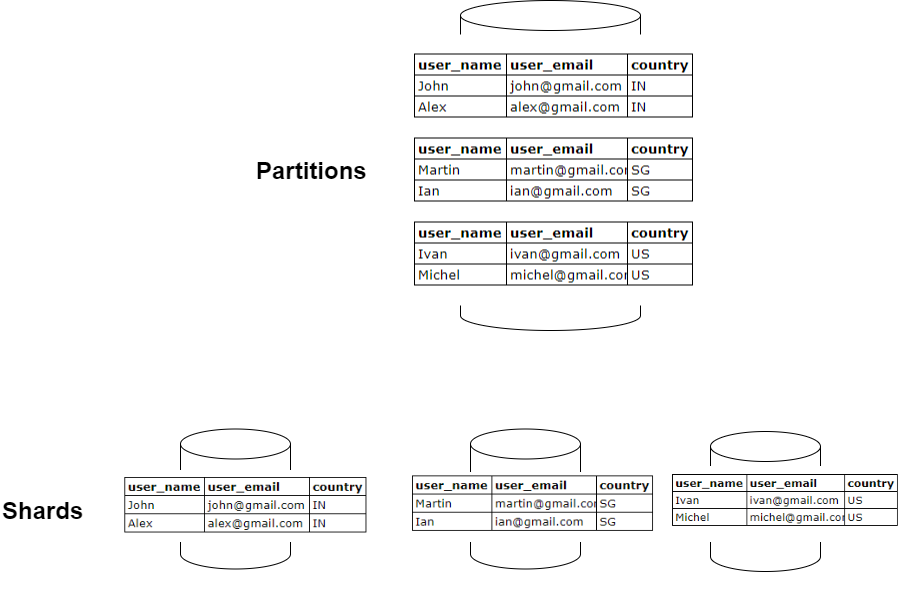 Exploring Sharding And Partitioning — Part 1 Sharding And Partitioning In Mysql By Venkatesh