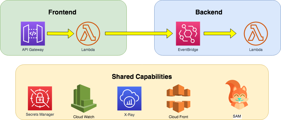 Building microservices with AWS Lambda | by Ram Vadranam | Medium