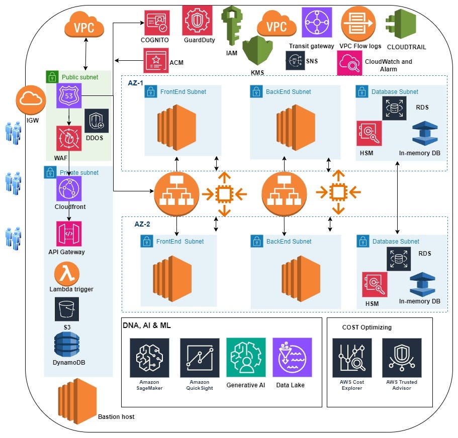 AWS infrastructure design for health-care domain — Part-1 | by Hari ...