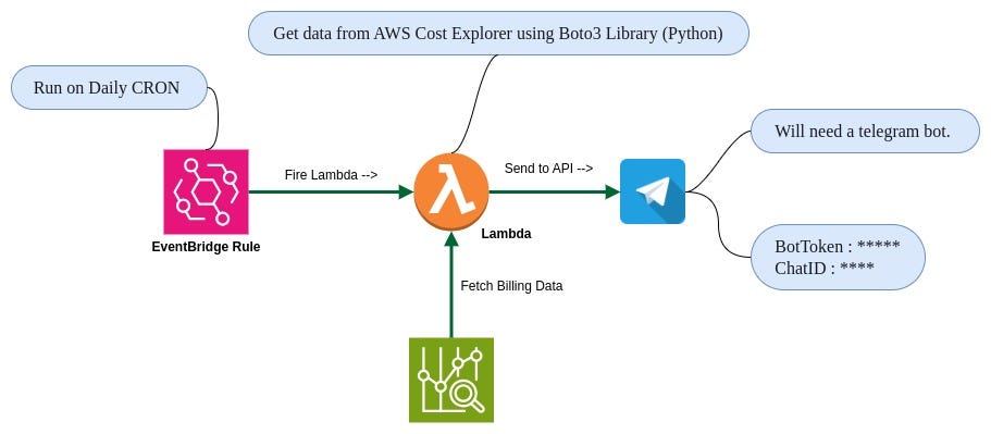 Receive Daily Aws Billing Updates On Telegram Using Aws Lambda By Divyansh Patel Medium