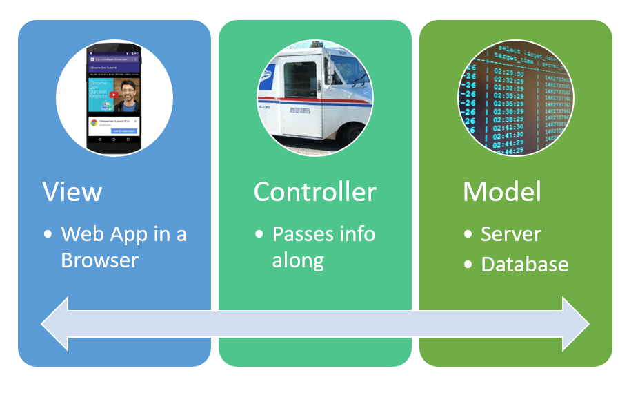PART 5: RAILS CONTROLLERS. Reading the title, the MVC pattern… | by Joy ...