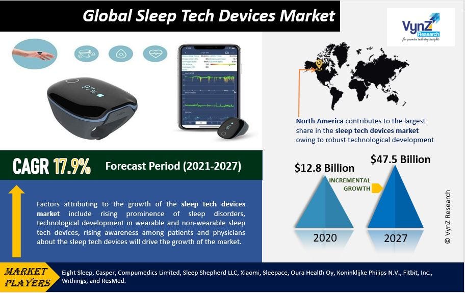 Global Market for Sleep Tech Devices is USD 47.5 Billion during the ...