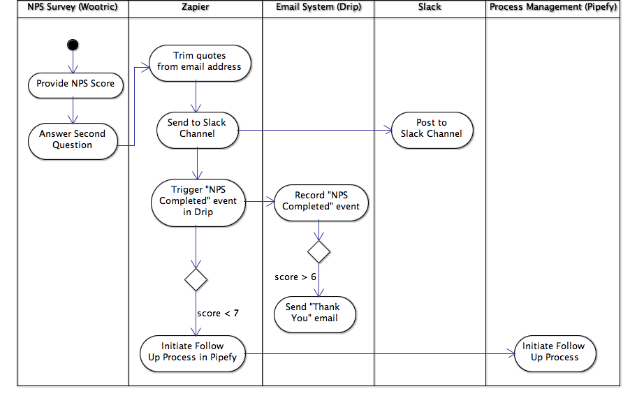 How to automate your NPS Survey. This post first appeared here on the ...