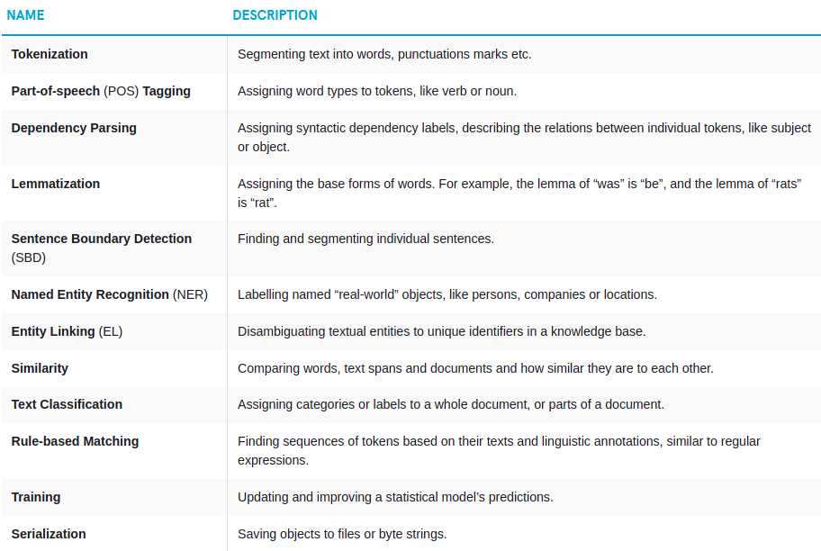 Is SpaCy Python NLP Any Good? Seven Ways You Can Be Certain | by ...