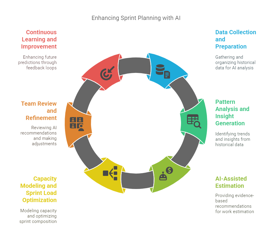AI-Driven Sprint Planning: Revolutionizing Capacity Modeling and ...