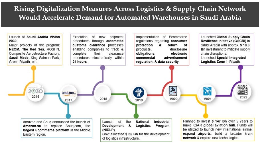Decoding KSA’s Warehousing Automation: Demand and Supply Insights: Ken Research | by Meenakshi ...