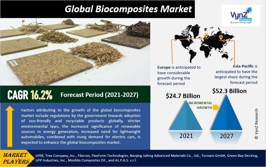 Global Biocomposites Market In 2022: Increasing Demand In Construction ...