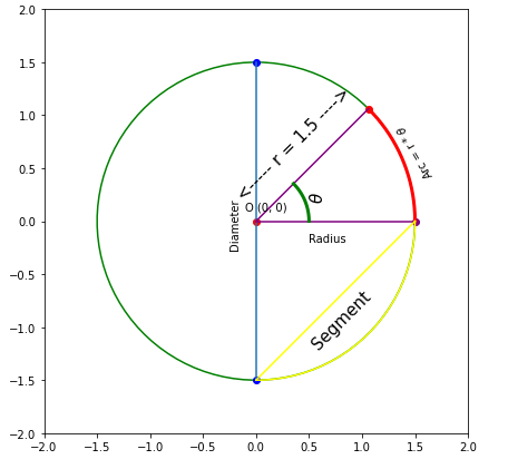 How To Draw Arc In Python