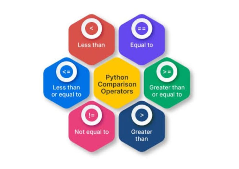 Operator Chaining in Python. Understanding Operator Chaining in… | by Lakshmi Venika Murarisetty ...