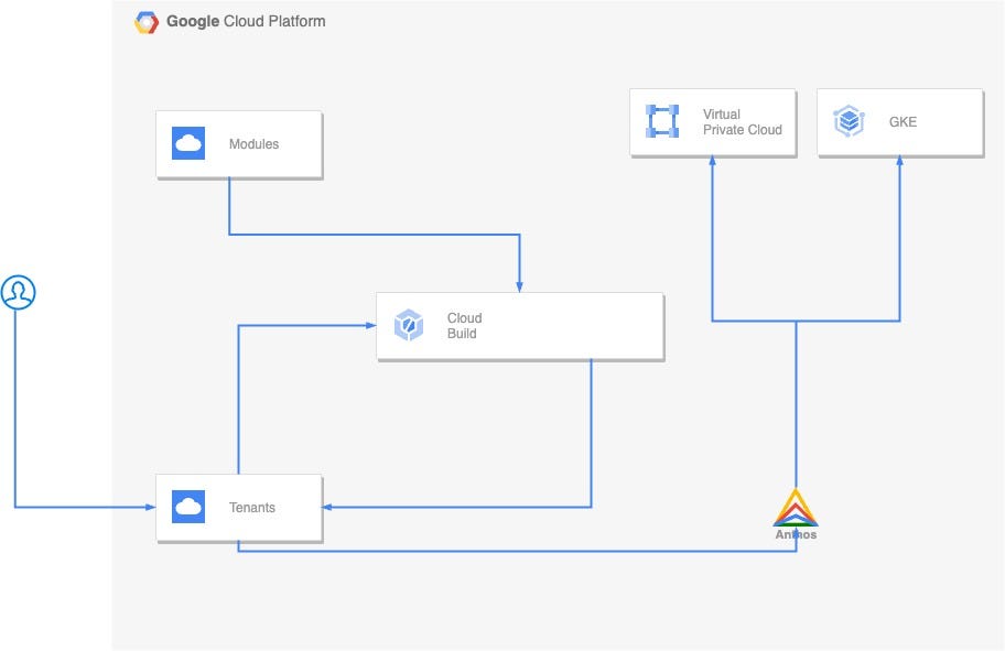 Infrastructure Provisioning using ACM and CloudBuild | by Ganesh ...