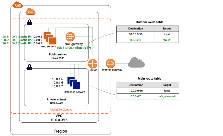 Deployment of WORDPRESS+MYSQL infrastructure with NAT-Gateway: | by Ayushisharma | Medium