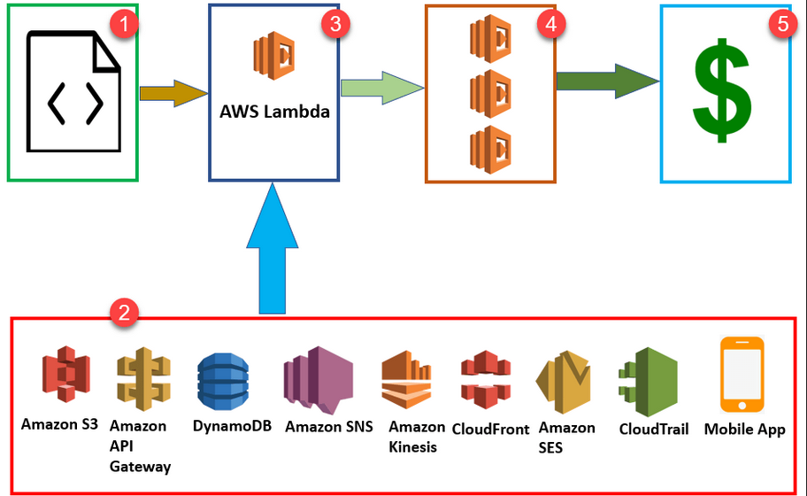 Using Python For FullText Search Using Elasticsearch — AWS Lambda | by fisheye | Medium