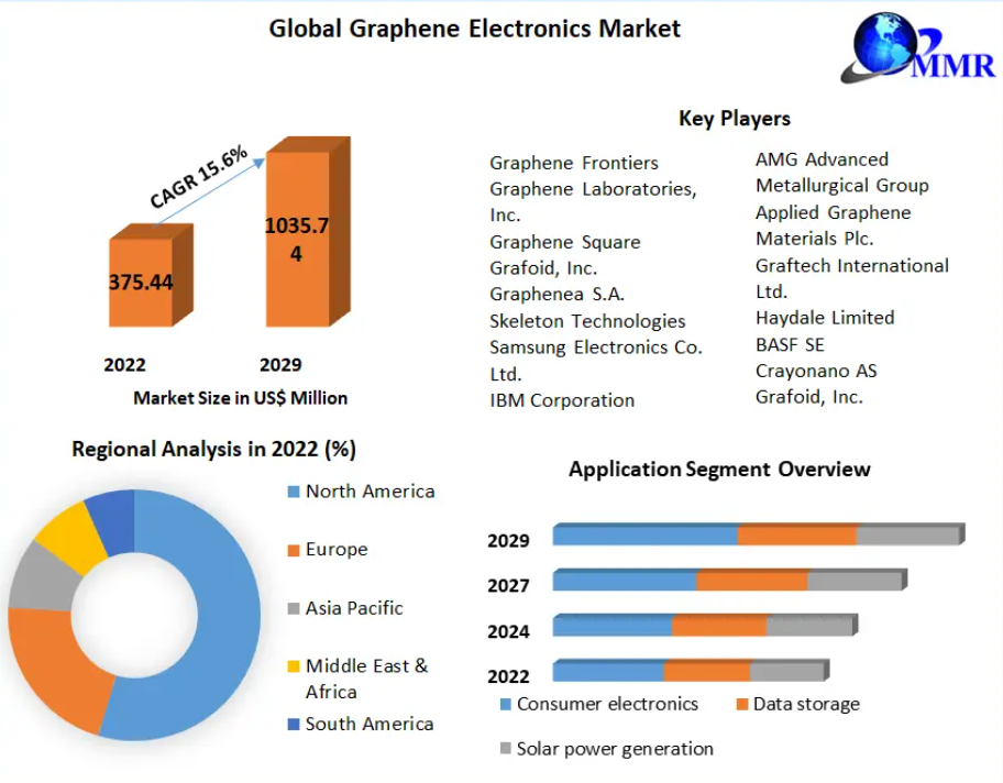 Graphene Electronics Market Size, Share, Trends, Analysis, Competition ...