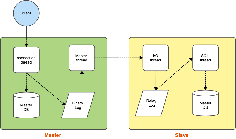 用Docker來實作MySQL Replication主從式架構. MySQL手把手教學 | by Shun's Blog ｜ 東京生活分享 | Medium
