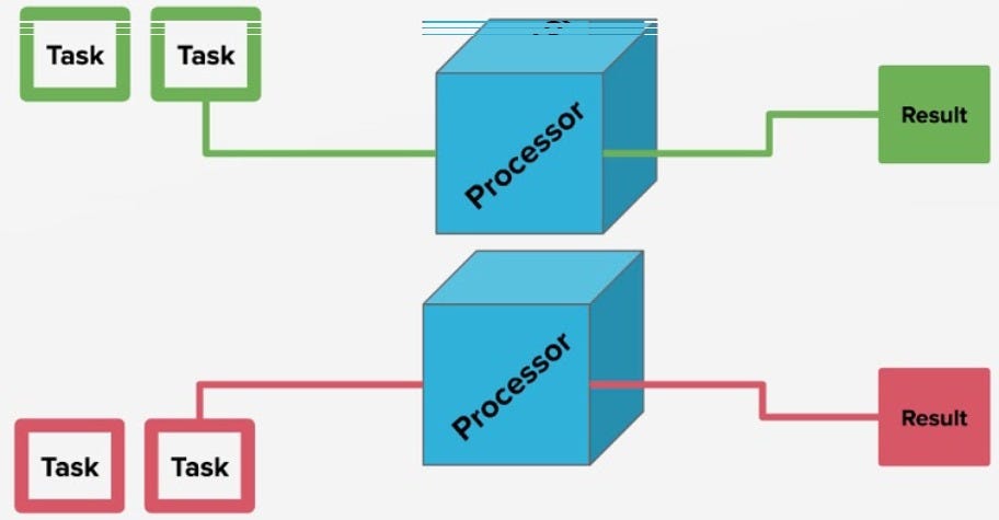 Parallel Computing: Unlocking the True Power of Modern Machines | by ...
