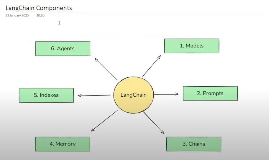 02 LangChain. LangChain is framework by which you can… | by Mohammad Atif | Mar, 2025 | Medium