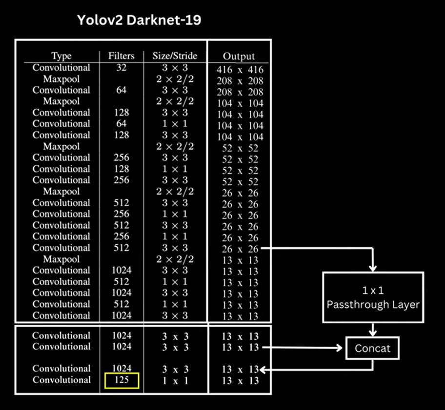 YOLOv2 Paper Explained. Check my previous post on YOLOv1 to… | by Mantha Sai Gopal | Jul, 2025 ...