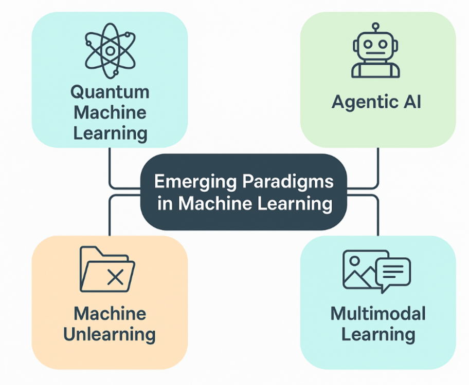 Beyond Transformers: Exploring Emerging Paradigms in Machine Learning ...