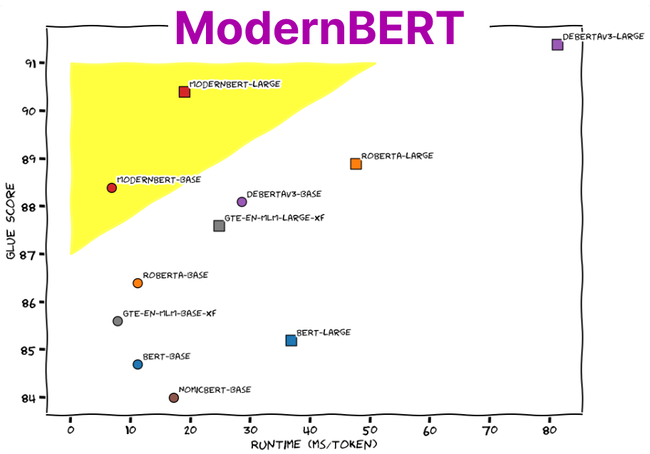Modernbert The Next Generation Of Encoder Models — A Guide To Using And Fine Tuning For Nlp