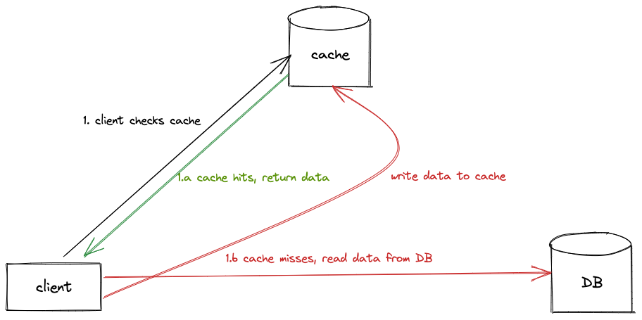 Caching Strategies. Cache is everywhere: processor core… | by Tony ...
