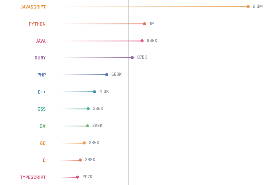 Why I bet on Javascript. What is the determining factor for… | by ...