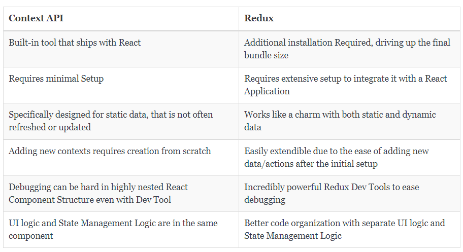 Context API. 1. Introduction 2. Purpose and Use… | by Rajat Rawat | Medium