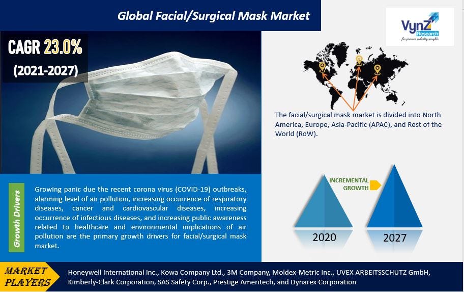 Global Facial Surgical Mask Market Size, Share and Demand Analysis ...