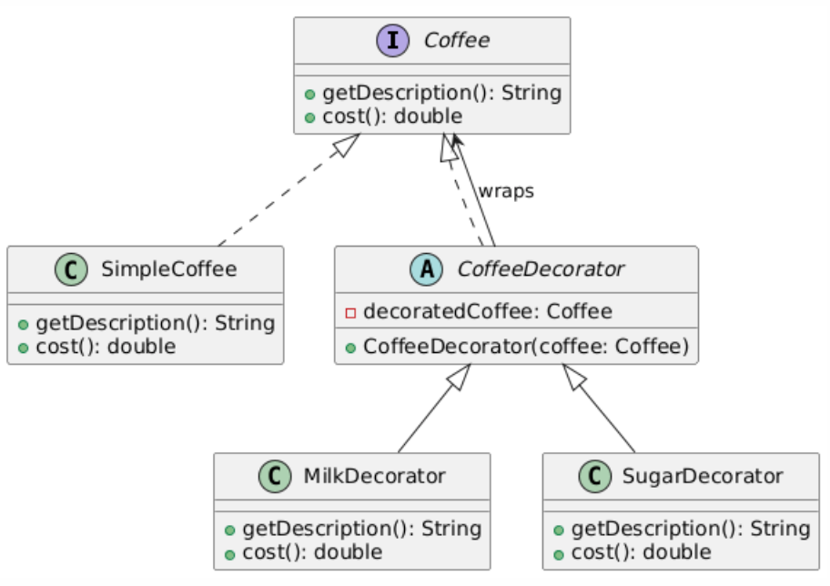 Structural Design Patterns — Decorator | by Subhobroto Roy ...