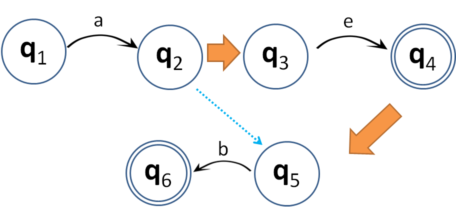 Pushdown Automata (PDA) and Context Free Grammar (CFG) | by Unita ...