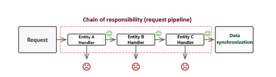Reducing complexity. How the Chain of responsibility pattern simplified data synchronization ...