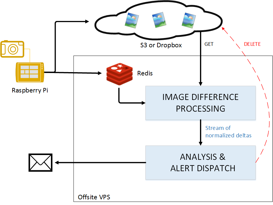 Architecture of a Raspberry Pi Security System | by Arsham | Medium