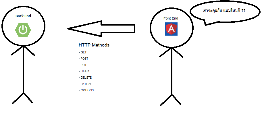 มารู้จัก HTTP Request Methods …..กัน | by Easy Programing | Medium