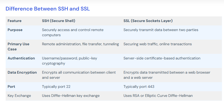 SSH Vs SSL: Know the Difference. If you are trying to keep your website… | by Aadhira ...
