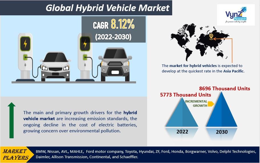 Global Hybrid Vehicle Market Demand and Growth Opportunities Detailed Analysis Report 2022–2030 ...