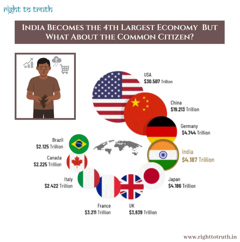 India Becomes the 4th Largest Economy But What About the Common Citizen ...