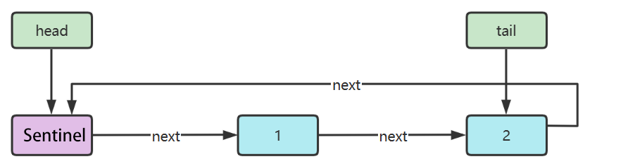 Data Structure — Queue(Implemented With Linked List and Ring Array ...